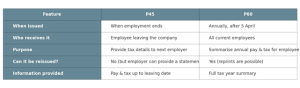 P45 vs P60 PAYE forms: What Employers Should Know